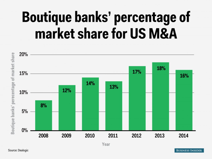 The rise of Elite Boutique Investment Banks – The Economics Review