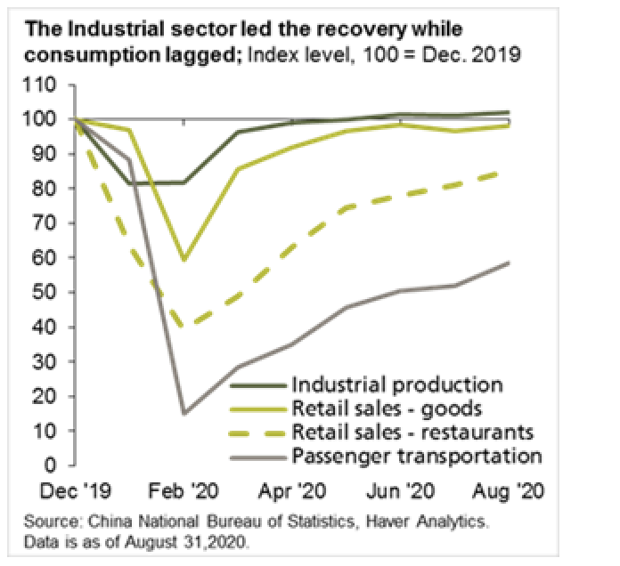 An Update on China’s Economic Recovery – The Economics Review